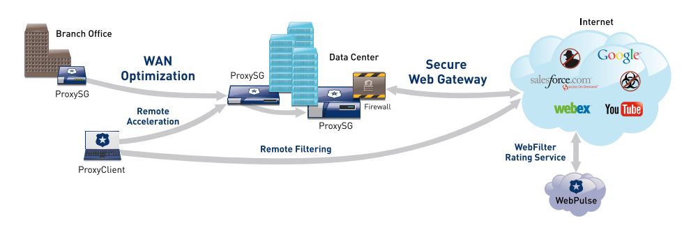 Symantec Bluecoat Proxy SG 510-20-PR Web Accelerator & Content ...